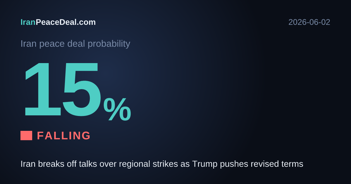 Iran Peace Deal Probability Today: 15% (June 2, 2026)